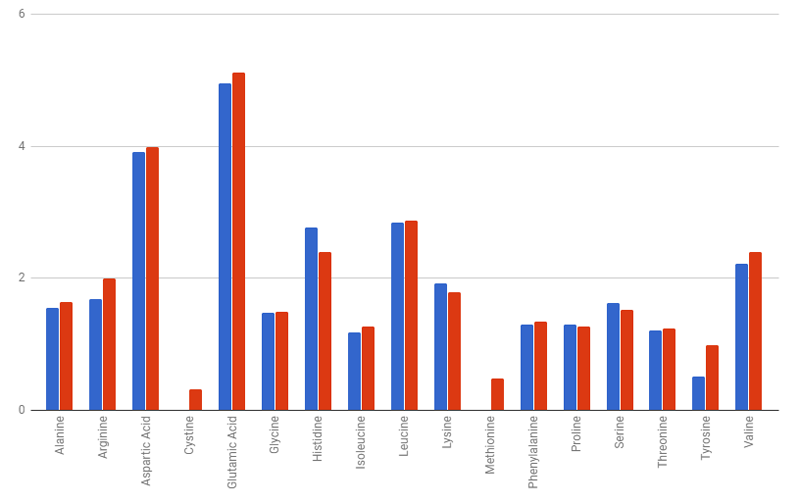 National PKU News announces new Amino Acid Analysis Results - PKU News